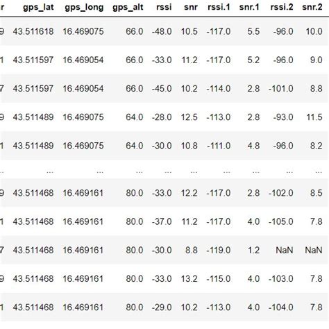 Snapshot Of A Lora Dataframe For Location 1 Room A507 Download Scientific Diagram