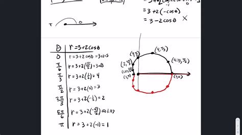 4 2 4 Graphing Polar Equations Limacons With And Without An Inner Loop Youtube