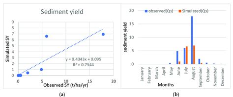 Validation Period 2003 2004 A Observed Versus Simulated Sediment