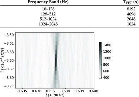 Frequency Range And T Fft For The Four Frequency Bands Used In This Download Scientific Diagram