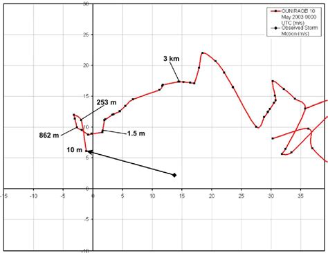 Figure 1 From Discriminating Between Tornadic And Non Tornadic