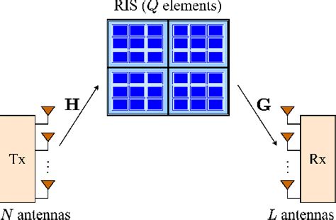 Figure 1 From Outage And Dmt Analysis Of Partition Based Schemes For Ris Aided Mimo Fading