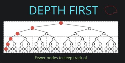 Js 자료구조 트리 순회tree Traversal Bfs너비우선탐색 Dfs깊이우선탐색