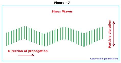Figure 7 Shear Waves Welding And Ndt