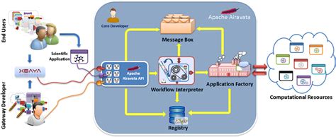 what is apache airavata its features and architecture inapp