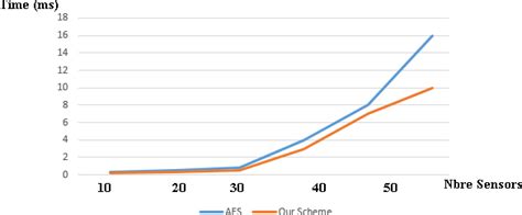 Our Scheme Vs AES Performance Analysis Download Scientific Diagram