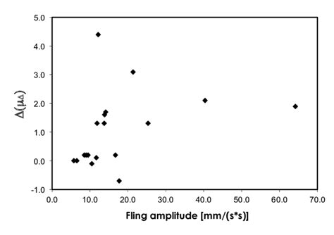 Ductility Demand Without Fling Minus Ductility Demand With Fling