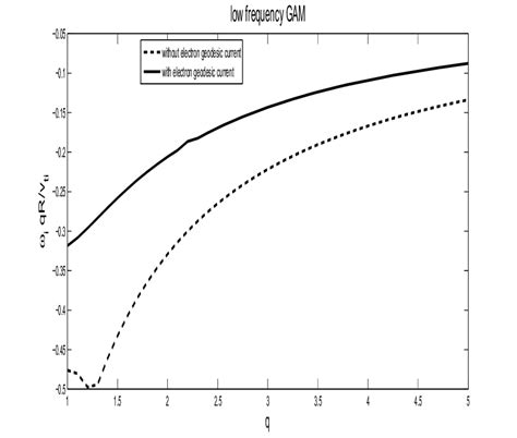 Comparison Of Low Frequency Gams Normalized Damping Rate Without And