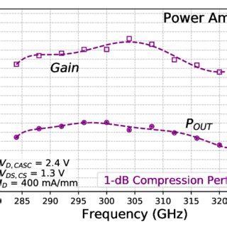 CW Measured Transducer Gain And Output Power Of The UA MMIC Between Download Scientific