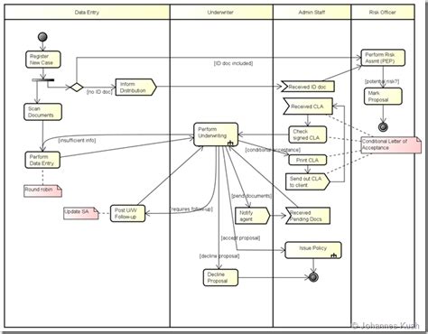 Software Is Hard Modelling The Life Insurance New Business Process