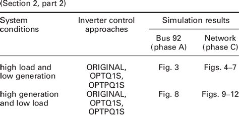 Simulated Cases And Pv Inverter Control Approaches Download Table