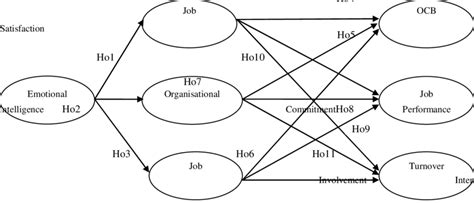 Relationship Between Emotional Intelligence And Its Correlates