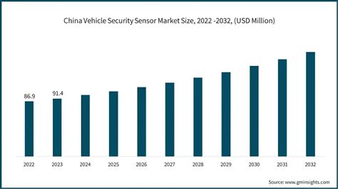 Vehicle Security Sensor Market Size Forecasts Report 2024 2032