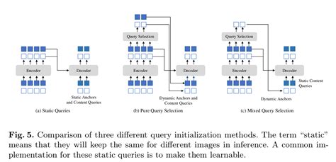 Dino Sota Của Object Detection Có Gì Hay Ho