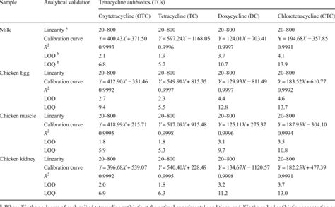 linearity calibration curve correlation coefficient r 2 limit of