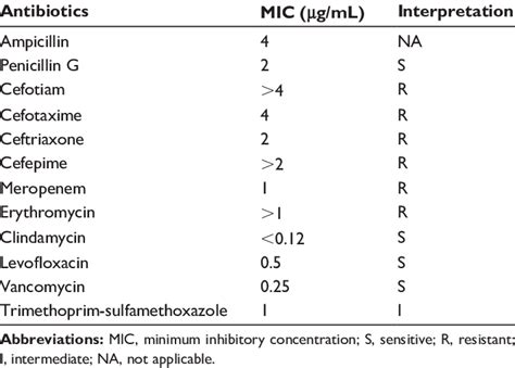Susceptibility Patterns For Detection Of Streptococcus Pneumoniae Download Table