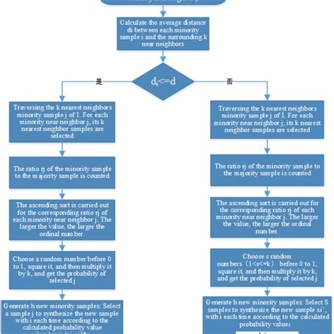Distribution Sensitive Sample Synthesis Algorithm Download Scientific