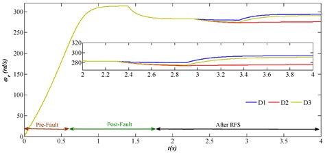 Energies Free Full Text A New Post Fault Reconfiguration Strategy