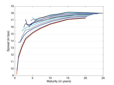 Murisq Advisory Is The Liborsonia Spread Curve Flat