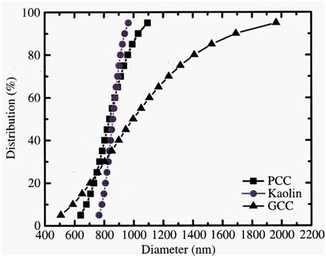 Particle Size Distribution For Each Type Of Filler Download Scientific Diagram