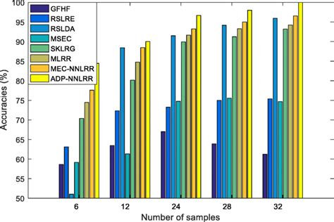 the recognition rate of different methods on yaleb download