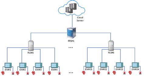 Architecture Of The Simulated Fog Cloud Computing Environment