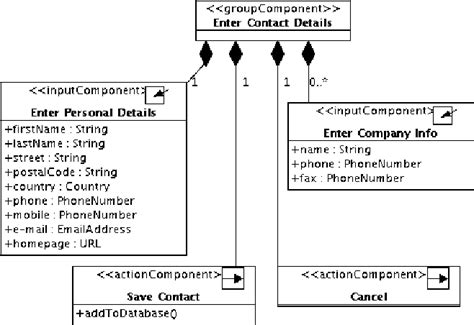 Figure 3 From Using UML 2 0 And Profiles For Modelling Context Sensitive User Interfaces