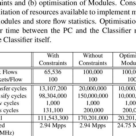 Effects Of A Removing Current Fpga Device Download Table