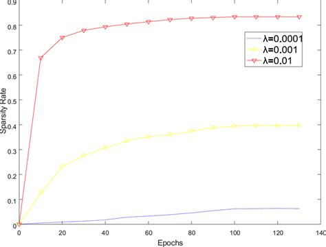 sparsity rate with different λ download scientific diagram
