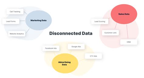 Data Unification Technology Make Smart Data Driven Decisions