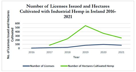 Behaviour Over Time Graph Botg Illustrating The Number Of Industrial Download Scientific