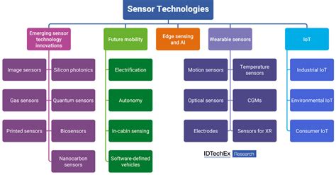 Strong Outlook For Global Sensor Market Set To Exceed Us 250b By 2035 Printed Electronics World
