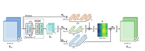 【iclr 2024】recursive Generalization Transformer For Image Super