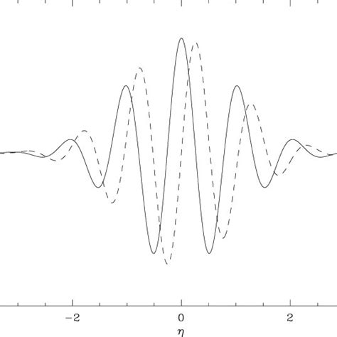 Real Solid Line And Imaginary Dashed Line Part Of The Morlet