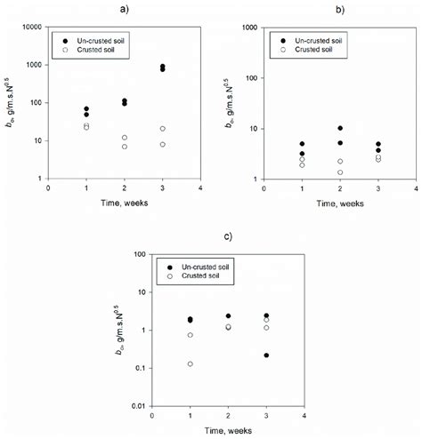 The Influence Of Three Different Curing Times Of 1 Week 2 Weeks And 3 Download Scientific