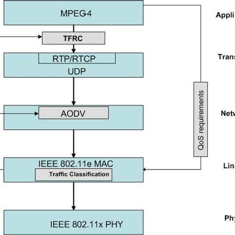 proposed cross layer design download scientific diagram