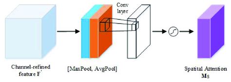 The Spatial Attention Structure 15 Download Scientific Diagram