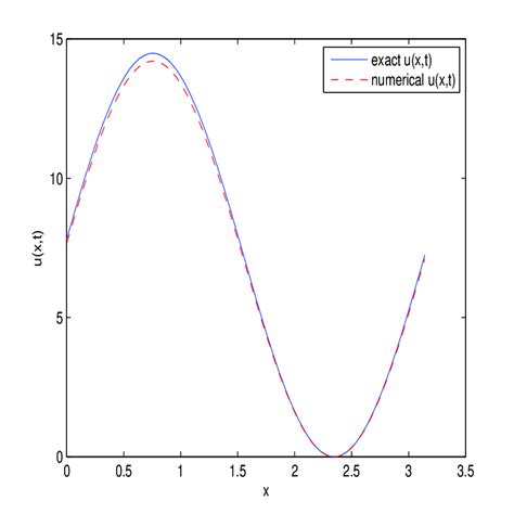 The Exact And Approximate Solutions Of Ux2 The Approximate Solution
