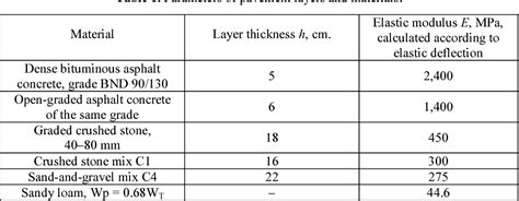 Table 1 From Calculation Of Road Reliability Based On Mathematical Theory Of Reliability