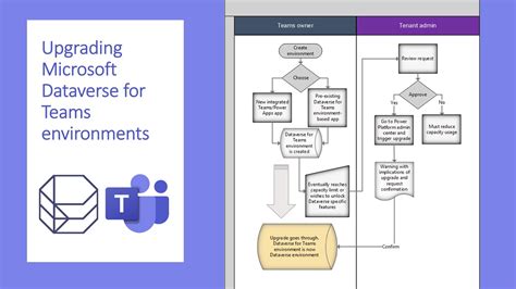 Upgrading Microsoft Dataverse For Teams Environments Youtube