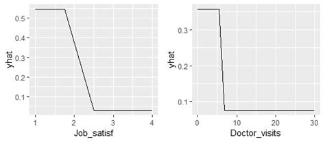 Partial Dependence Plots For Two Predictors With The Highest Feature Download Scientific