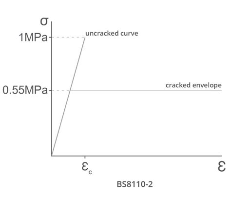 Bs8110 2 Tension Curve Oasys Adsec Documentation