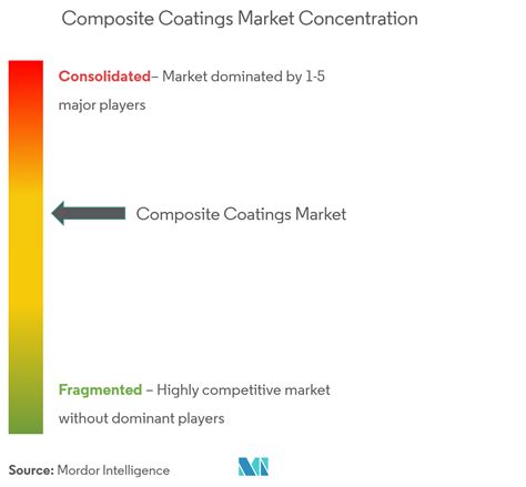 복합 코팅 시장 규모 및 점유율 분석 산업 연구 보고서 성장 동향 복합 코팅 시장 규모 및 점유율 분석 산업 연구 보고서 성장 동향