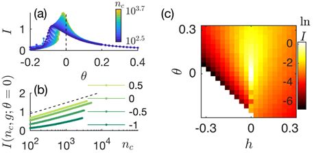 Shannon Mutual Information For Identical Cells A Shannon Mutual Download Scientific Diagram