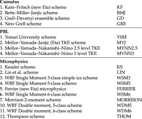 Model Physics Parameterisation Schemes Download Scientific Diagram