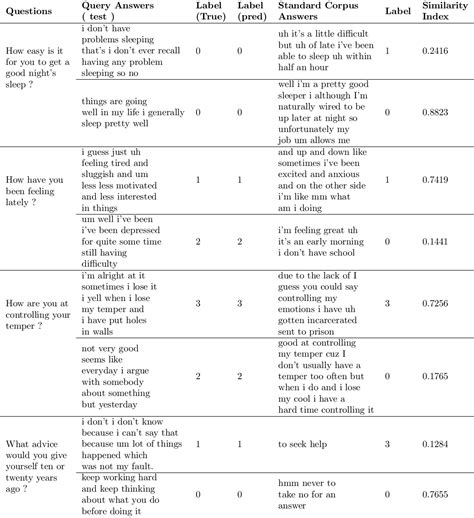 Table 1 From Depression Status Estimation By Deep Learning Based Hybrid