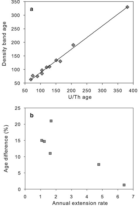 A Correlation Regression Of Uth Dates Compared With Density Band Ages