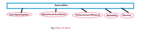 The Pillars Of Azure