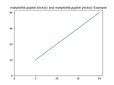 更改 matplotlib 图形的 x 或 y 刻度 【布客】geeksforgeeks 人工智能中文教程
