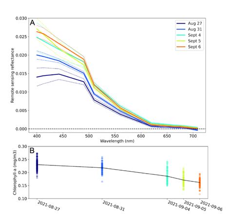 a shows median rrs spectra of the eddy from the sentinel 3 olci sensor